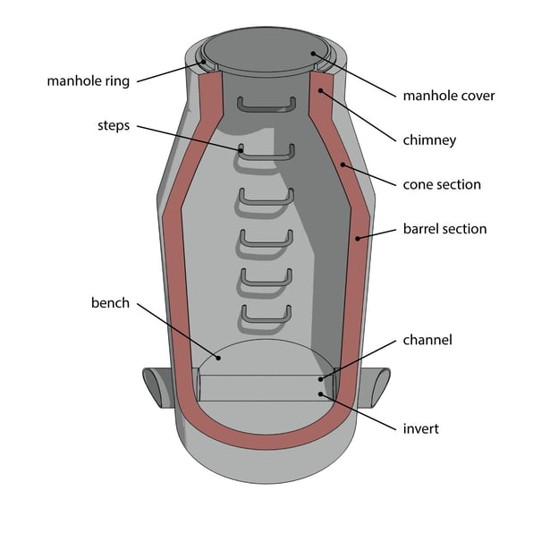 Sewer Basics: Parts of a Manhole